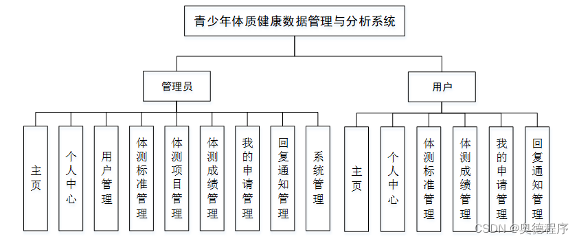 java/jsp/ssm青少年体质健康数据管理与分析系统【2024年毕设】_中学生身心健康数据分析管理系统的设计与实现-CSDN博客
