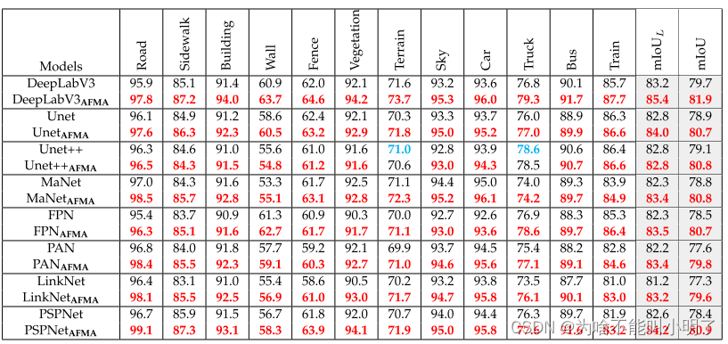 小目标分割论文阅读TPAMI-《Small-Object Sensitive Segmentation Using Across Feature Map Attention》_分割小目标-CSDN博客