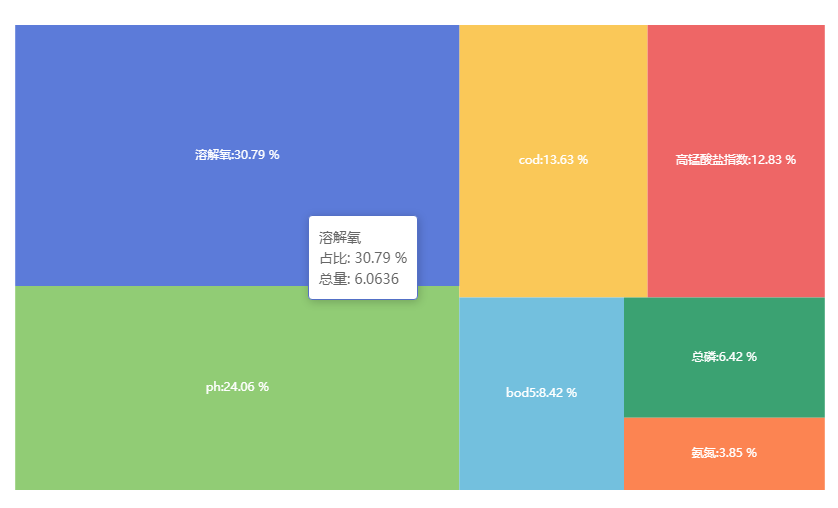 echarts矩形树图treemap初体验_echarts treemap-CSDN博客