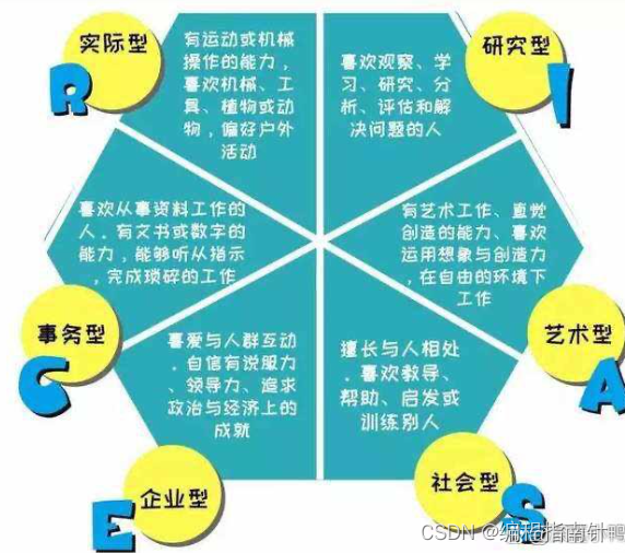 就业规划霍兰德职业测试,发现你天生的职业人格!霍兰德rccp通用职业匹配测试 Csdn博客