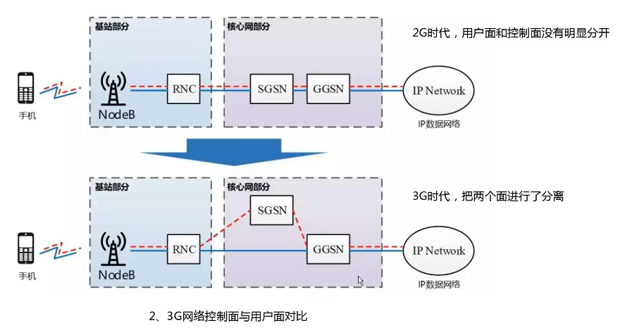 核心网架构-CSDN博客