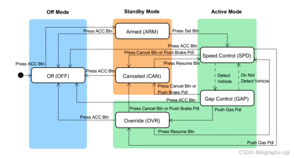 19-3 ACC 系统组成与工作原理_深圳季连-CSDN博客