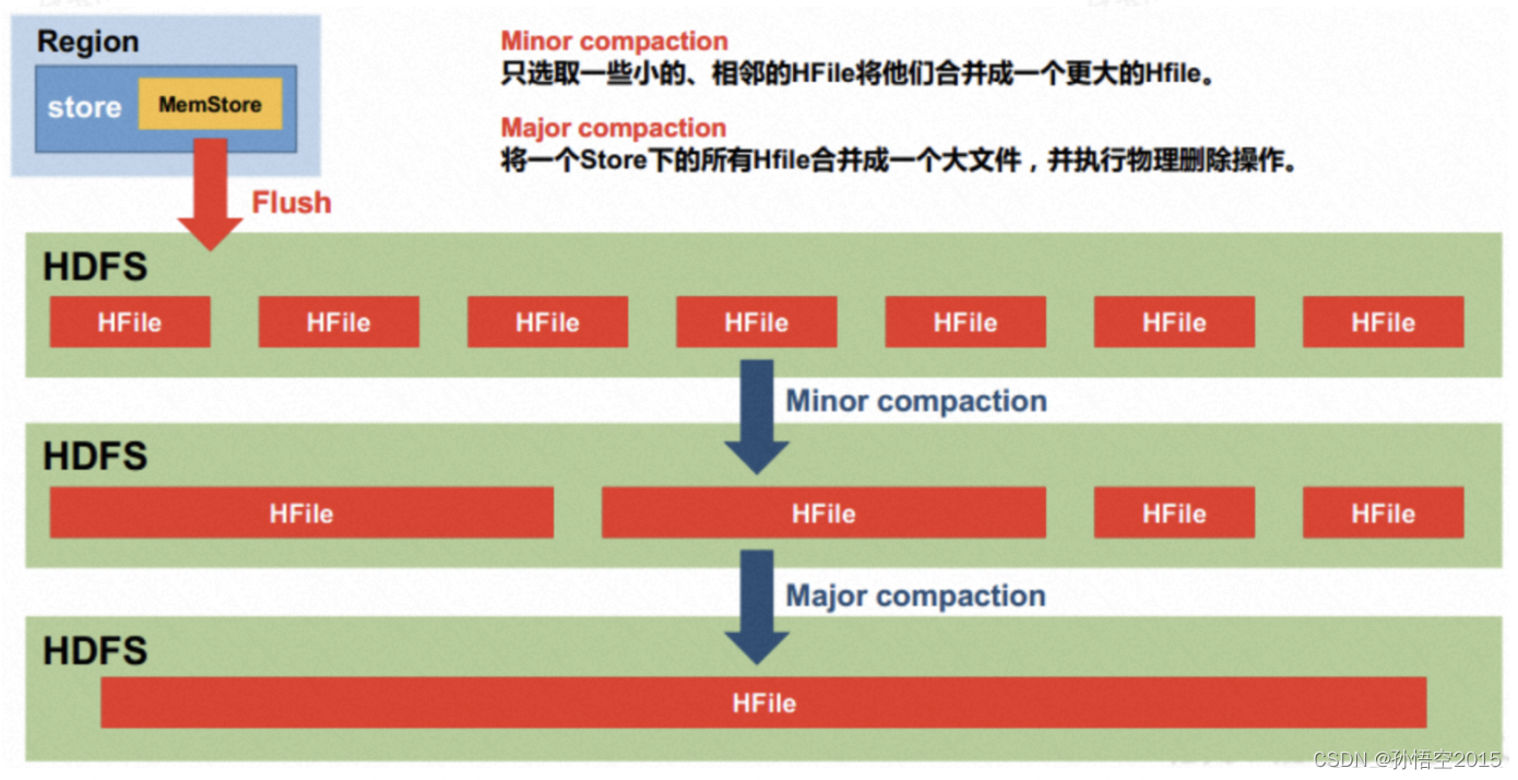 HBase基础入门|原理_hbase写入多个region server_孙悟空2015的博客-CSDN博客