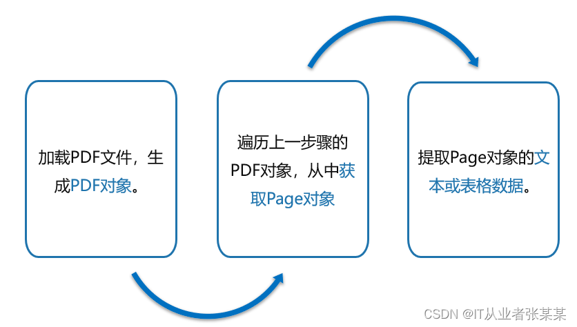 数据导入与预处理 第4章 数据获取python读取pdf文档导入pdf的python代码 Csdn博客 3606