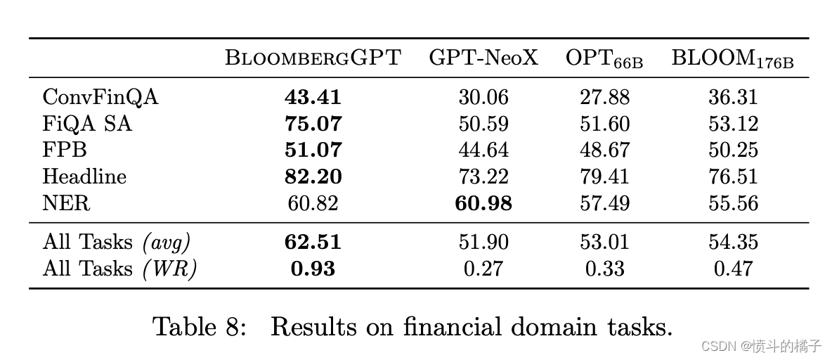 经典论文概览:大模型系列论文_BloombergGPT_大模型英文论文-CSDN博客