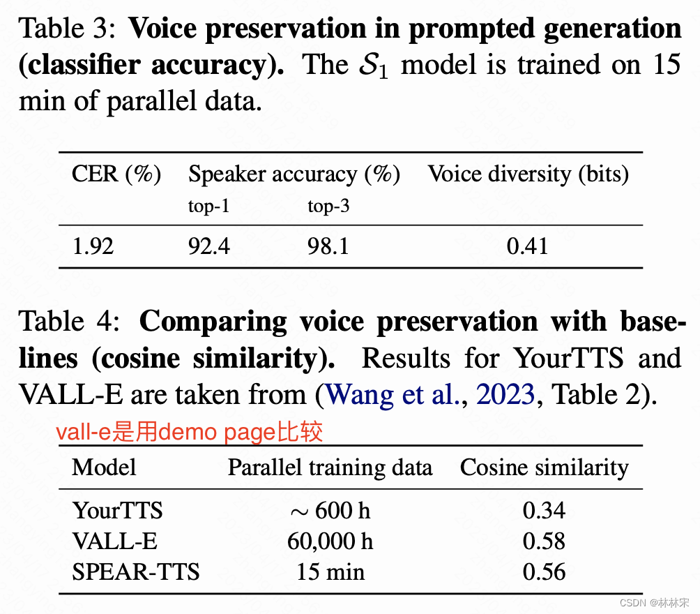 SPEAR-TTS：Speak, Read and Prompt: High-Fidelity Text-to-Speech with Minimal Supervision-CSDN博客