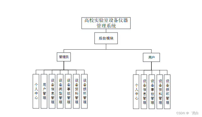 计算机毕业设计springboot高校实验室设备仪器管理系统1m91l9【附源码数据库部署lw】 Csdn博客