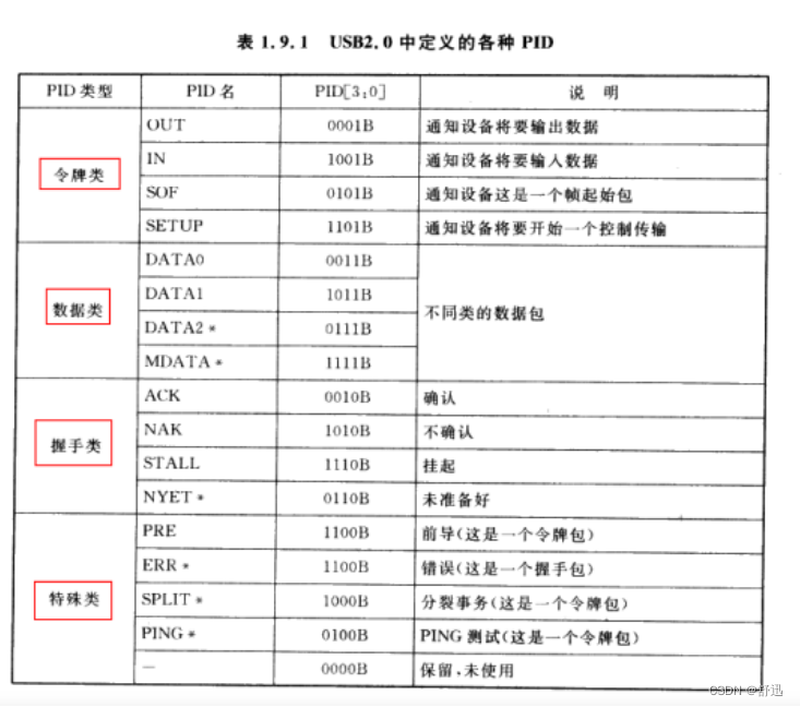 Linux·usb协议_linux usb device nt98566-CSDN博客