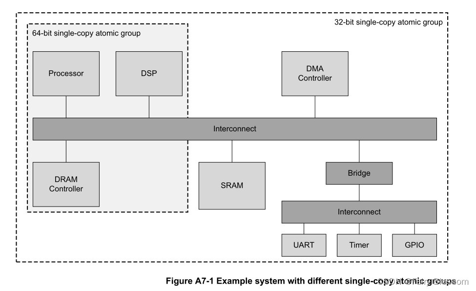 AXI知识点总结（4）：补充原子访问（Atomic Accesses）_single-copy atomicity sizes.-CSDN博客