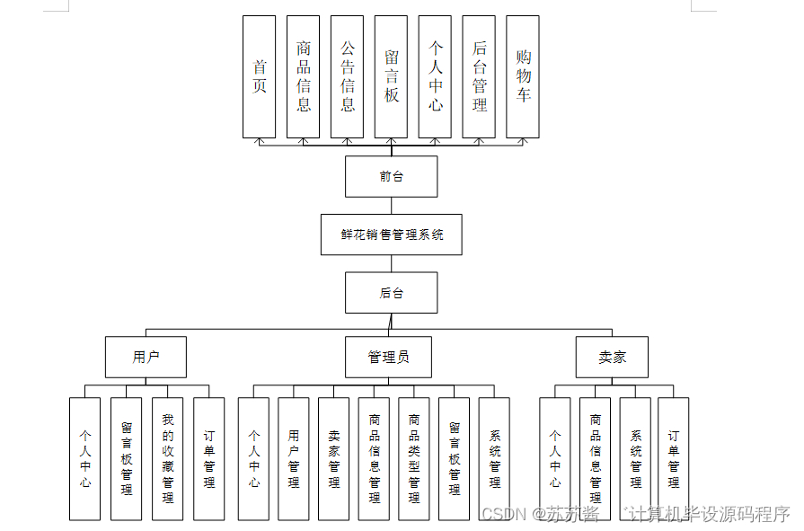 【附源码】java计算机毕业设计鲜花销售管理系统（程序lw部署）数据库课设 鲜花销售管理系统 Csdn博客 