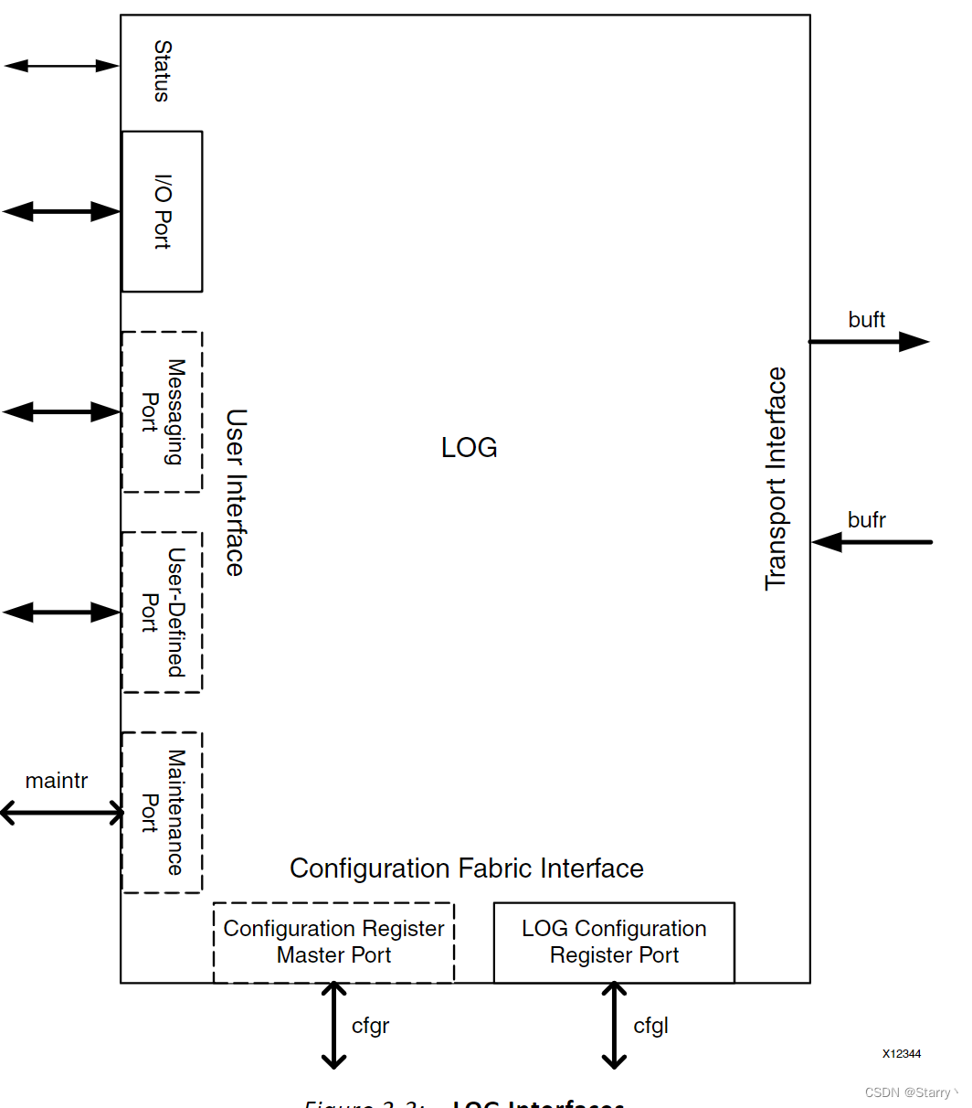 串行RapidIO（Serial RapidIO，SRIO）：协议介绍_srio协议_Starry丶的博客-CSDN博客