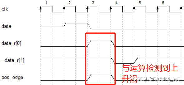 FPGA基础学习——Verilog实现的边沿检测（上升沿下降沿检测）及Modelsim仿真_verilog上升沿检测_Fighting_XH的博客-CSDN博客