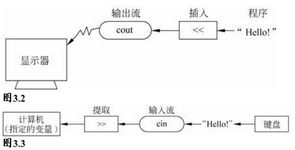 cin、cout的使用-CSDN博客