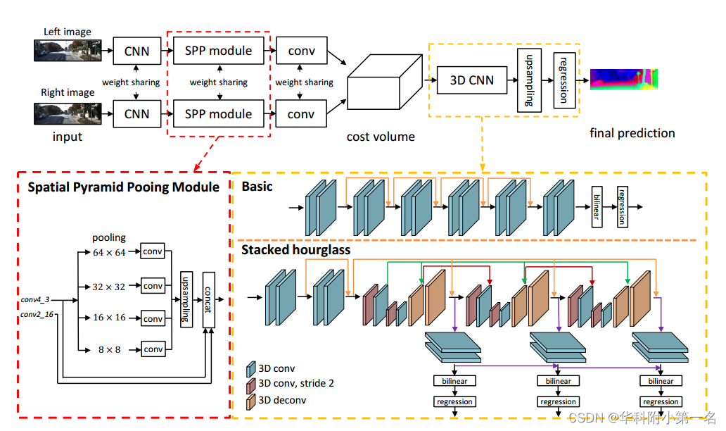 【论文简述及翻译】PSMNet：Pyramid Stereo Matching Network（CVPR 2018）-CSDN博客