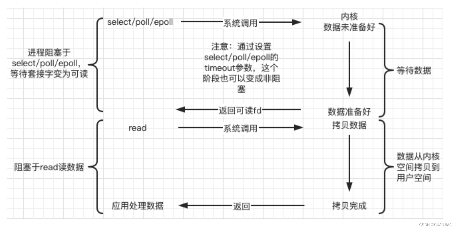 五种常用的IO模型，IO多路复用：select/poll/epoll，Reactor和Proactor网络模式_iocp proactor-CSDN博客