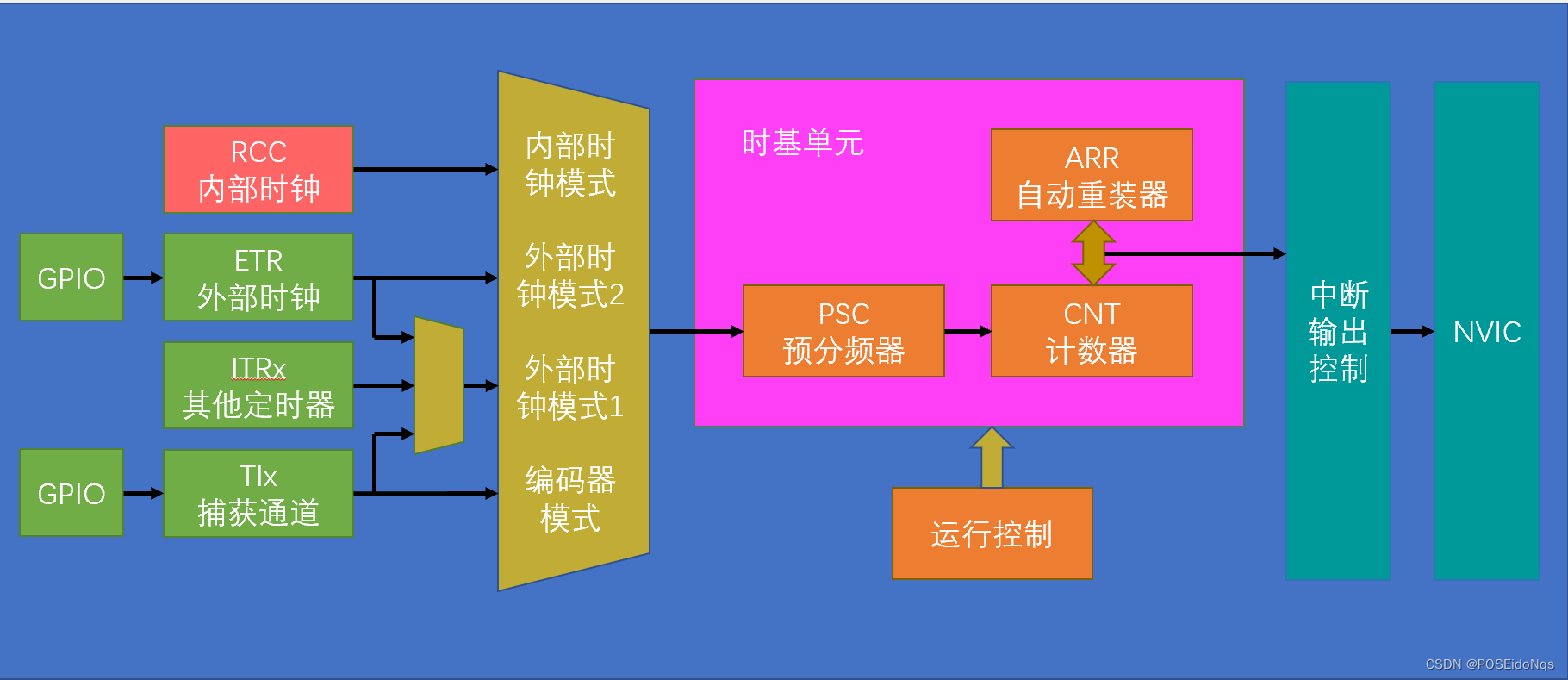 STM32 定时器（一）_stm32 tim1-CSDN博客
