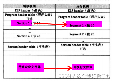 ELF文件（1）_elf.libc-CSDN博客