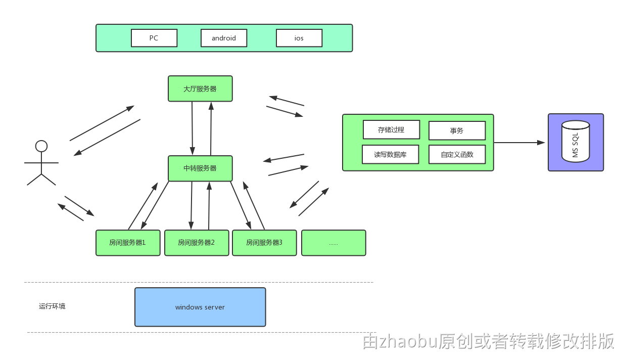 网狐核心源码阅读分析数据库数据中转服务器 Csdn博客