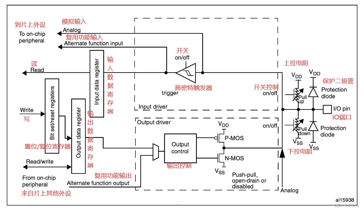 GPIO编程-CSDN博客