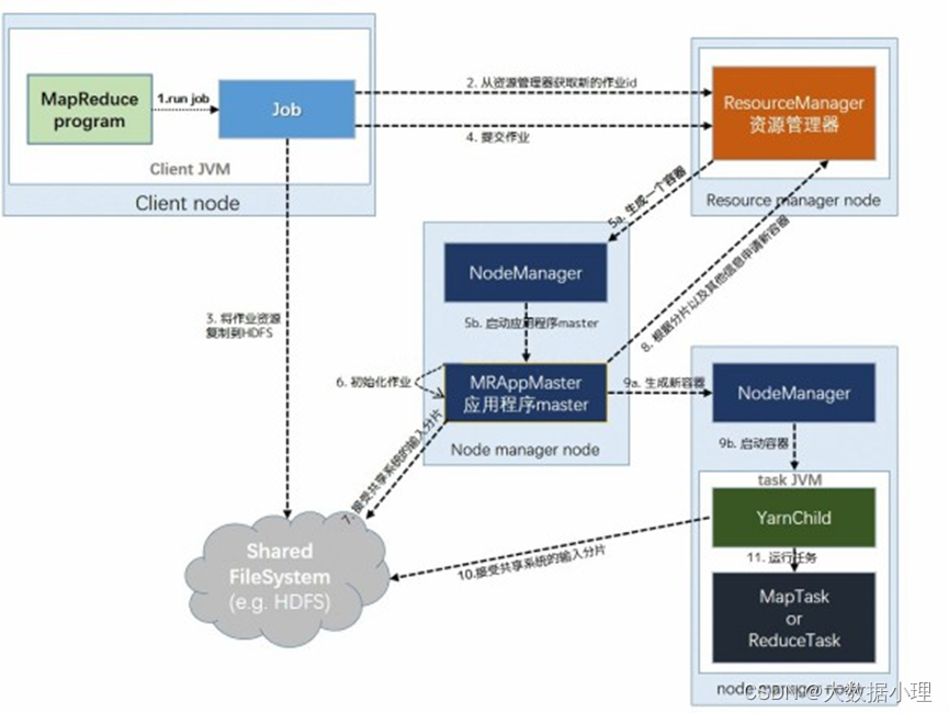 hadoop生态圈面试精华之MapReduce(一)_shugle-CSDN博客