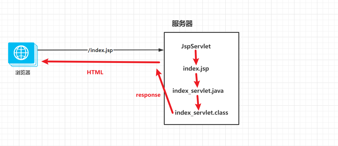 Tomcat卷三---Jasper引擎_tomcat-embed-jasper-CSDN博客