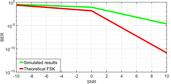 基于FSK和分数阶傅立叶变换的通信雷达一体化_fsk雷达-CSDN博客