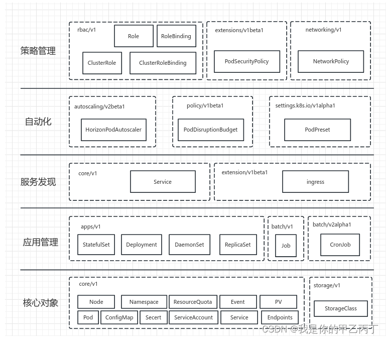 Kubernetes资源对象kubesphere Storageclass 有哪些 Csdn博客