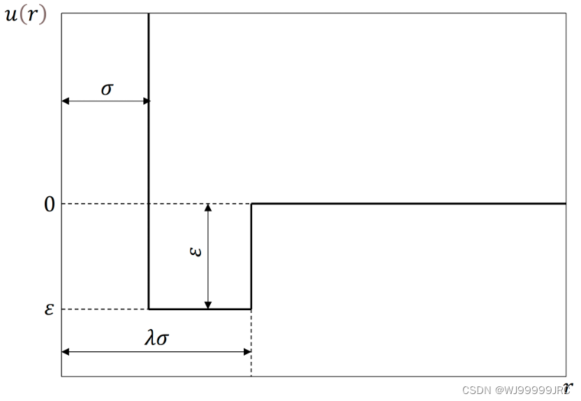 用Python分析方阱位能函数与Lennard-Jones 位能函数的近似关系_lennard-jones位能函数-CSDN博客