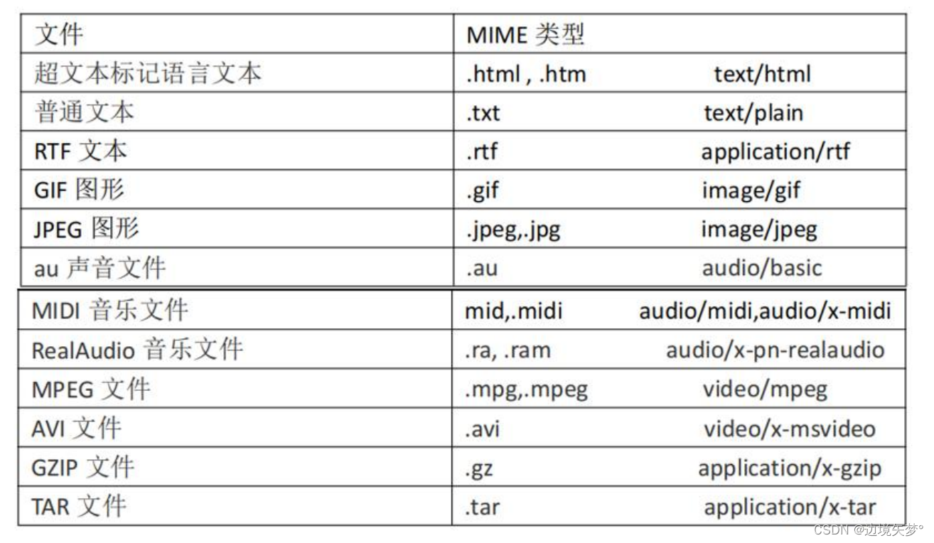 【javaweb】知识总结Ⅷ协议 Get请求包 Post请求包 响应包的分析请求包与响应包分析 Csdn博客