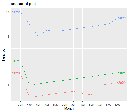 机器学习笔记（时间序列）：不同类型的图示_ggseasonplot-CSDN博客