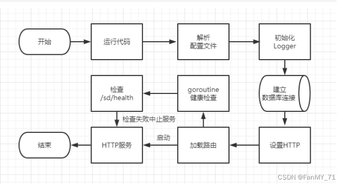 [Go]二、RESTful API介绍和API流程和代码结构_rest api通信流程-CSDN博客