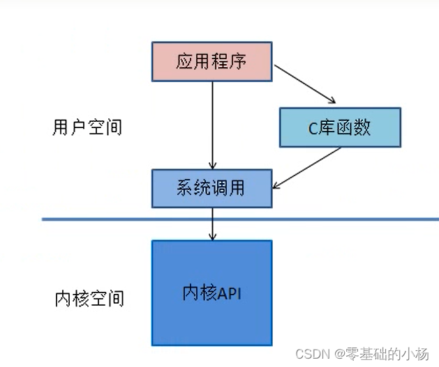 文件io操作 Csdn博客
