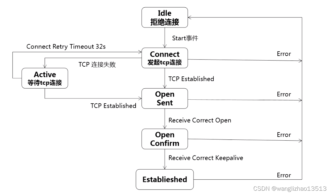 BGP协议_bgp运行在什么协议上-CSDN博客