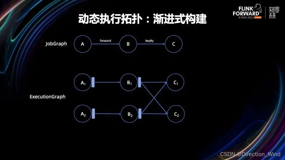 Flink 深入理解任务执行计划，即Graph生成过程（源码解读）_flink graph-CSDN博客
