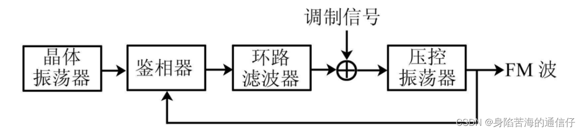 FM调制解调电路Multisim-CSDN博客