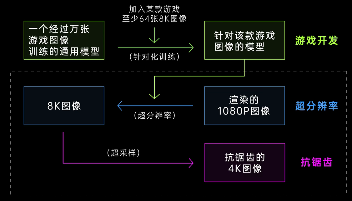 传统渲染与DLSS2.0的对比_dlss论文-CSDN博客