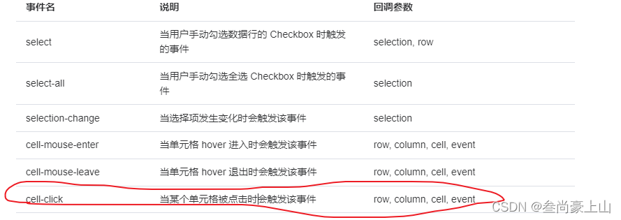 Element Plus Table点击一行中某一个单元格出现特定的需求element Plus Cell Click Csdn博客 6255