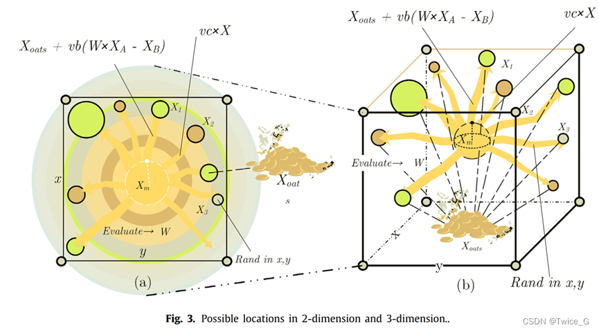 Slime mould algorithm: A new method for stochastic optimization-CSDN博客