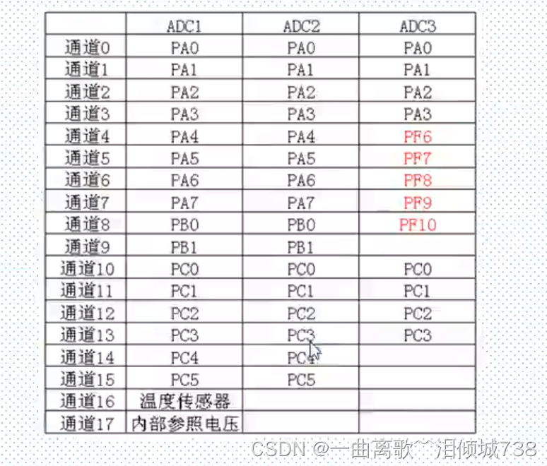 Stm32 Adc基本原理stm32中adc的原理 Csdn博客 