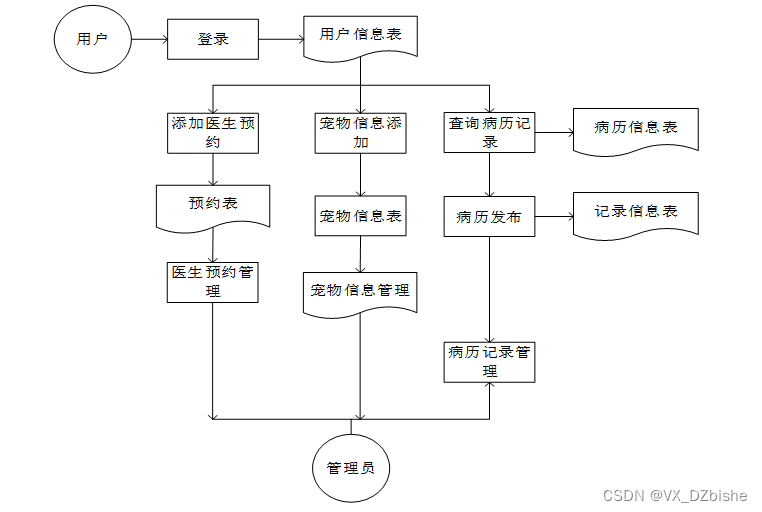 (附源码)基于springboot宠物医院管理系统的设计与实现 计算机毕设84724宠物医院系统管理国内外 Csdn博客