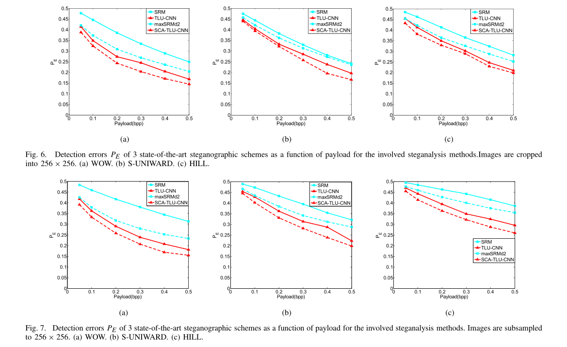 Deep Learning Hierarchical Representations for Image Steganalysis【Ye-Net：图像隐写分析的深度学习层次表示】-CSDN博客