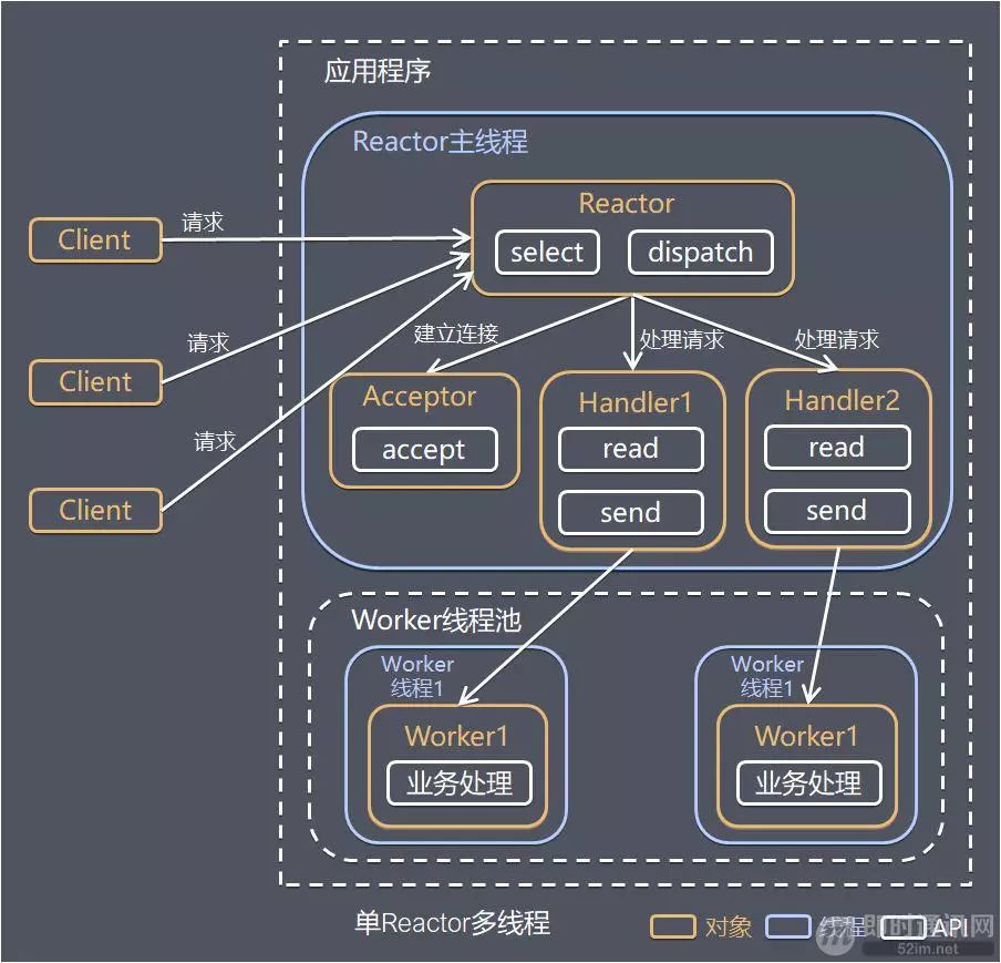 【Redis】多路复用IO、Reactor模型_redis的io多路复用机制哪个模型-CSDN博客