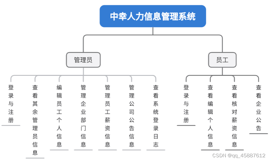（附源码sql文件）springboot人力信息管理系统毕业设计 基于狂神说java Springboot项目完善基于sql招聘介绍信息管理系统 Csdn博客 