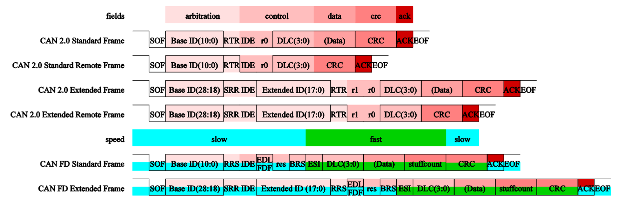 CAN2.0 and CAN FD 标准与帧格式_canfd can2.0b-CSDN博客