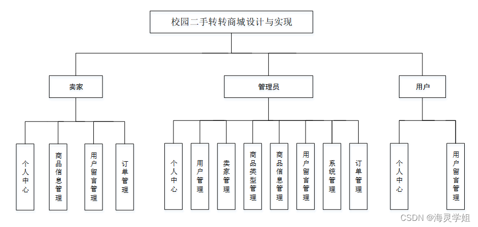 独有源码 Java Jsp校园二手转转商城设计与实现0lkb2从不会做毕业设计到成功完成的过程与方法转转二手商城用例图 毕设 Csdn博客