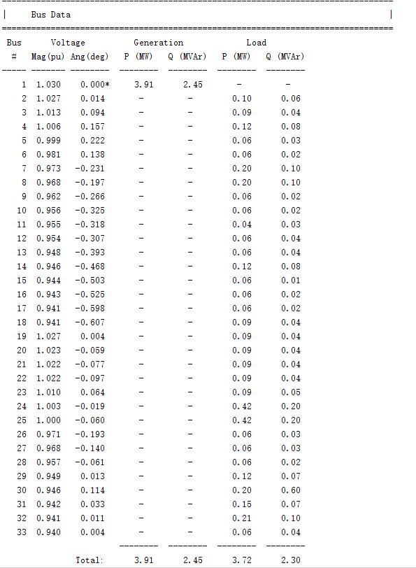 【极坐标下牛顿—拉夫逊潮流计算(matlab版+python版)】_极坐标潮流计算流程图-CSDN博客