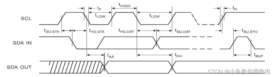 如何测量IIC的建立时间和保持时间_iic建立时间保持时间-CSDN博客