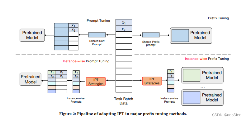 Instance-wise Prompt Tuning for Pretrained Language Models翻译_instance prompt-CSDN博客