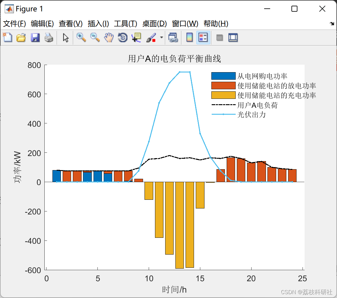 基于共享储能电站的工业用户日前优化经济调度(matlab代码实现)通达基于共享储能模式的用户群日前优化经济调度 Csdn博客