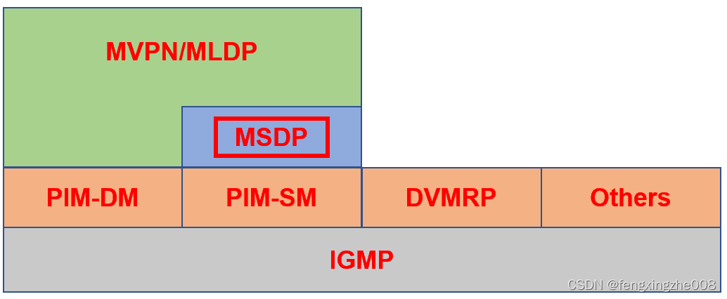 组播MSDP-原理介绍+报文分析+配置示例--RFC3618-CSDN博客